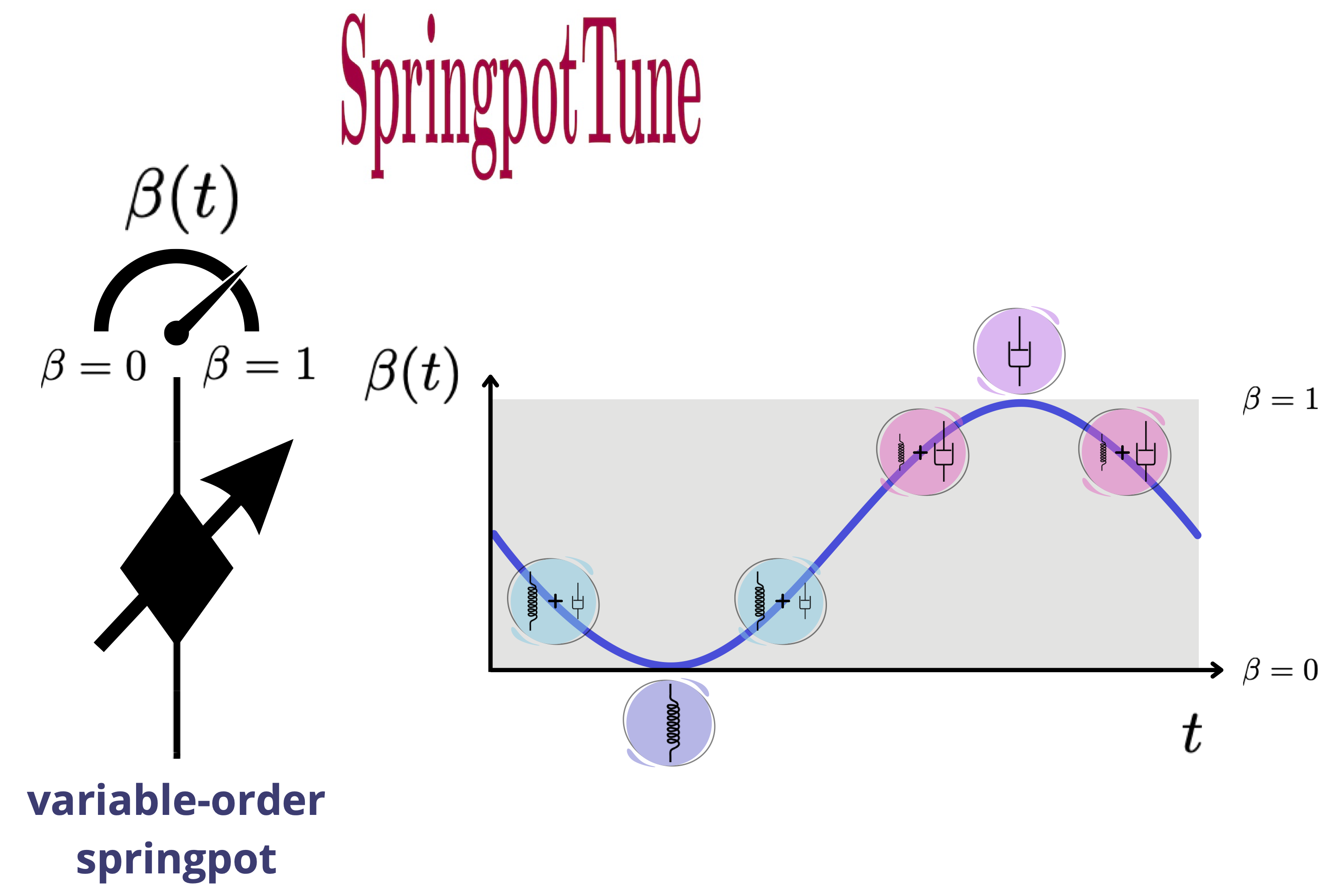 Variable-Order Springpot Model Tuning via Cross-Entropy Method | SpringpotTune